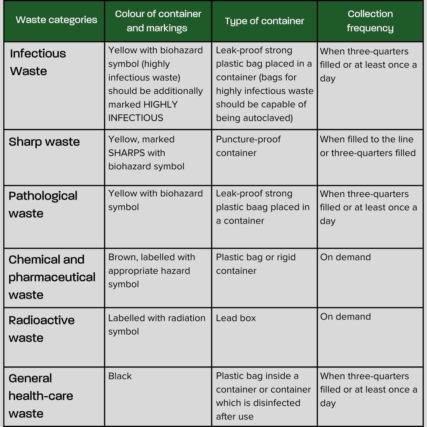 How biomedical waste differs from regular waste